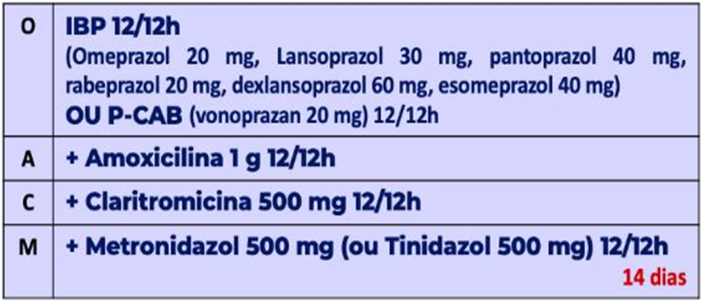 ¿Cómo tratar el Helicobacter pylori? Entendiendo cómo elegir el esquema ...