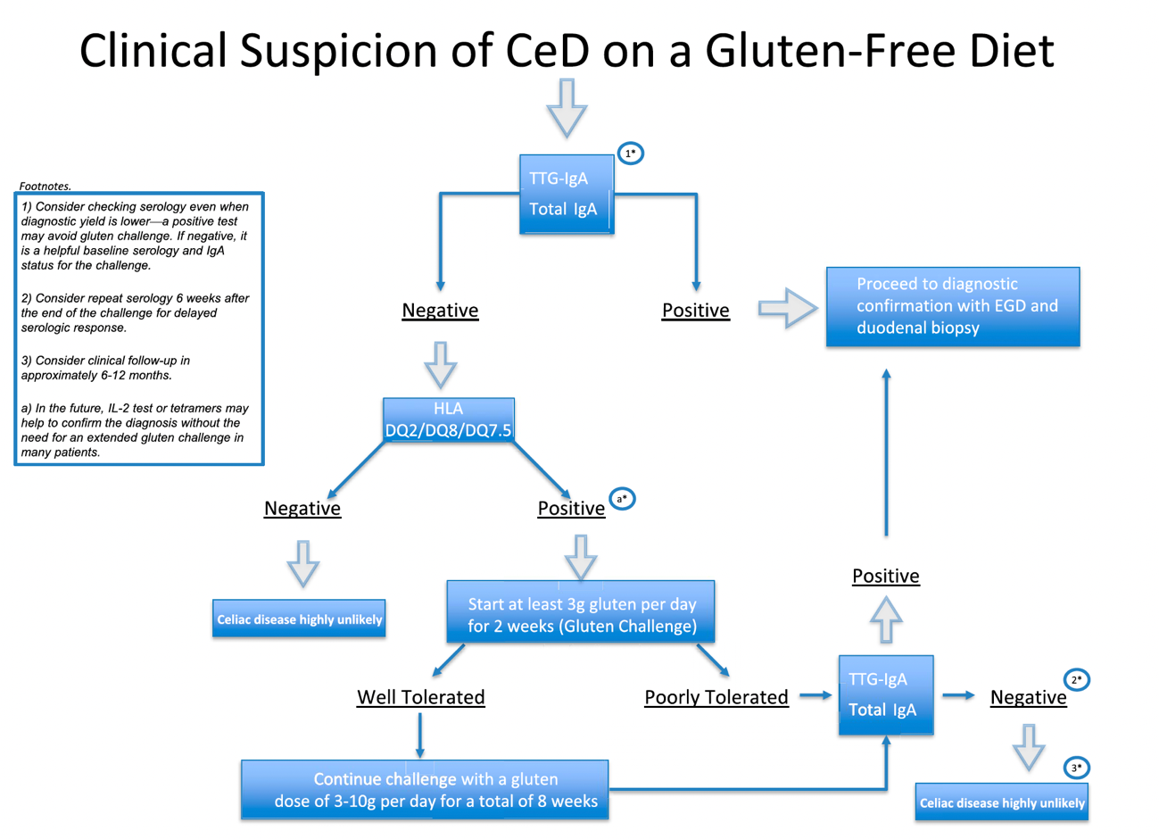 Evaluación de la enfermedad celíaca en pacientes que siguen una dieta ...