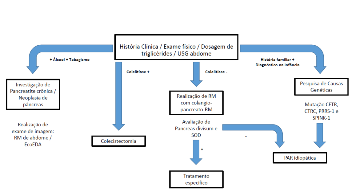 Pancreatite Aguda Recorrente - Etiologia e Diagnóstico - Gastropedia