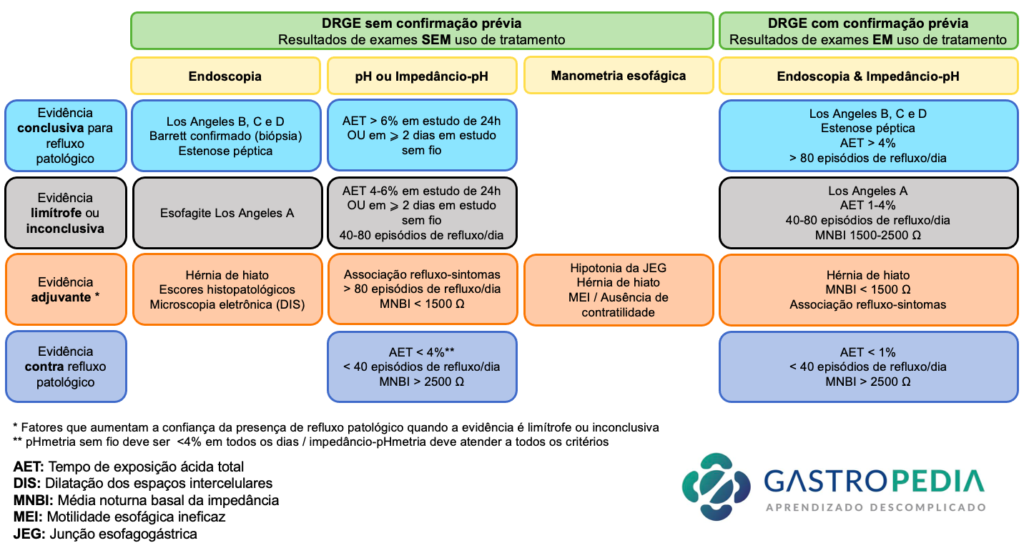 Atualizações no diagnóstico de DRGE: Consenso de Lyon 2.0 (2023 ...